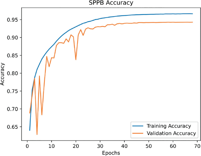 A Deep Learning Approach for TUG and SPPB Score Prediction of (Pre ...