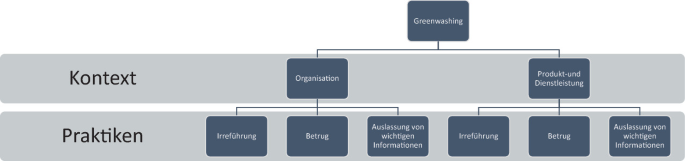 Grundlagen des Greenwashings | SpringerLink