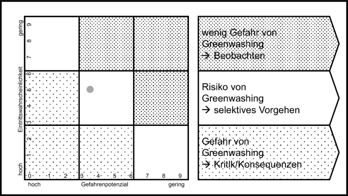 Ansätze zur Greenwashing-Erkennung | SpringerLink