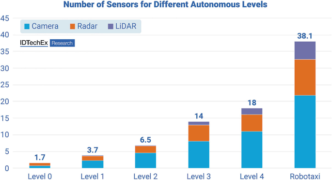 Intelligent Sensors in Dynamically Reconfigurable Automotive ...