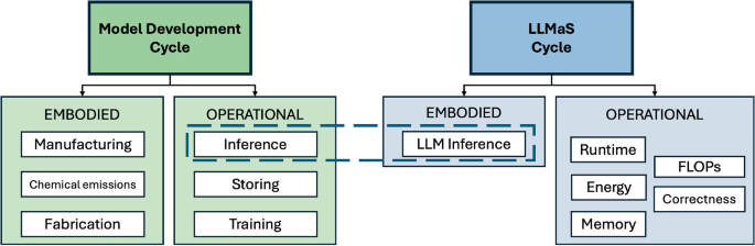 Carbon Footprint Evaluation of Code Generation through LLM as a Service ...