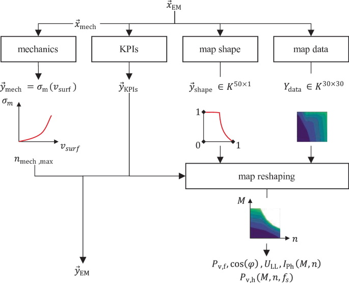 High-Fidelity Modular Modeling of Electric Vehicle Drive Unit ...
