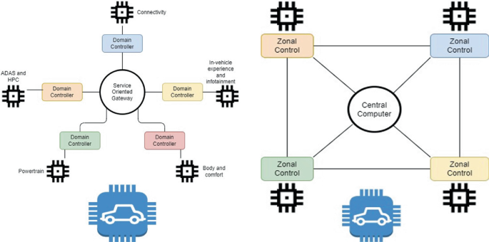 Zonal Architecture and HW-Driven Protections for Software-Defined Vehicles | SpringerLink