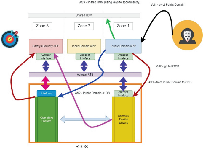 Zonal Architecture and HW-Driven Protections for Software-Defined ...