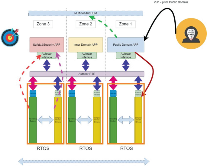 Zonal Architecture and HW-Driven Protections for Software-Defined ...