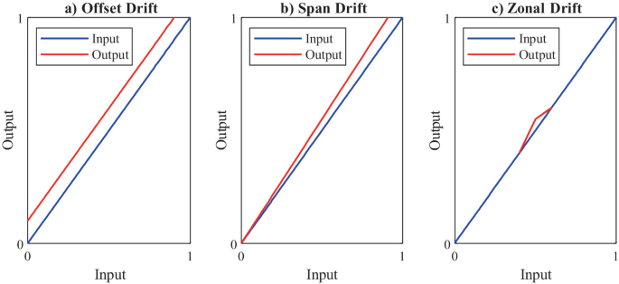 Dynamic Offset- and Drift Compensation in Powertrain Test Benches ...