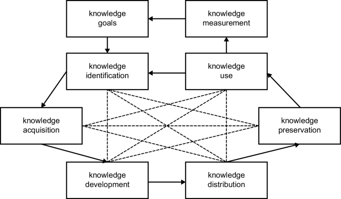 Organizational Development and Knowledge Management | SpringerLink