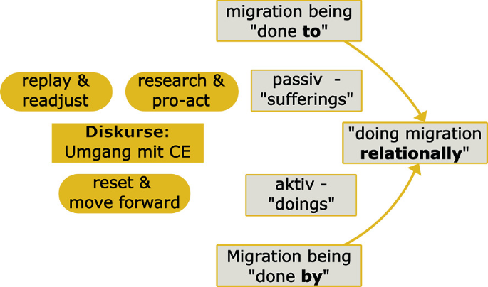 Ergebnisse: Learning by Doing Migration | SpringerLink