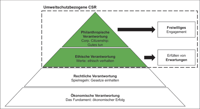 Theoretische Grundlagen der Corporate Social Responsibility | SpringerLink