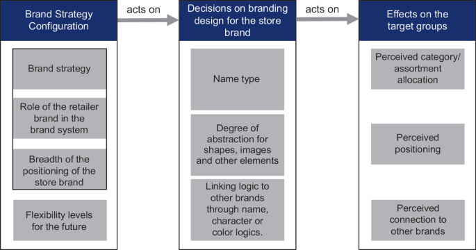 Retailer Brand Management: Defining the Branding Elements | SpringerLink