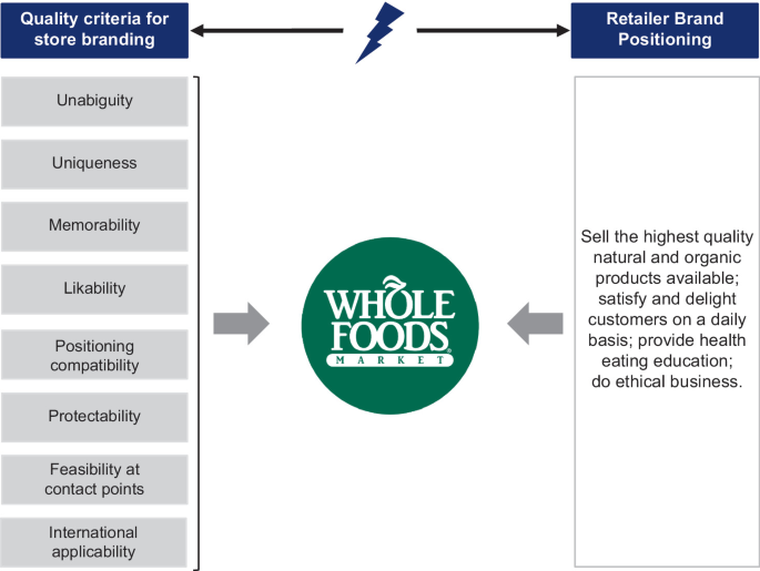 Retailer Brand Management: Defining the Branding Elements | SpringerLink