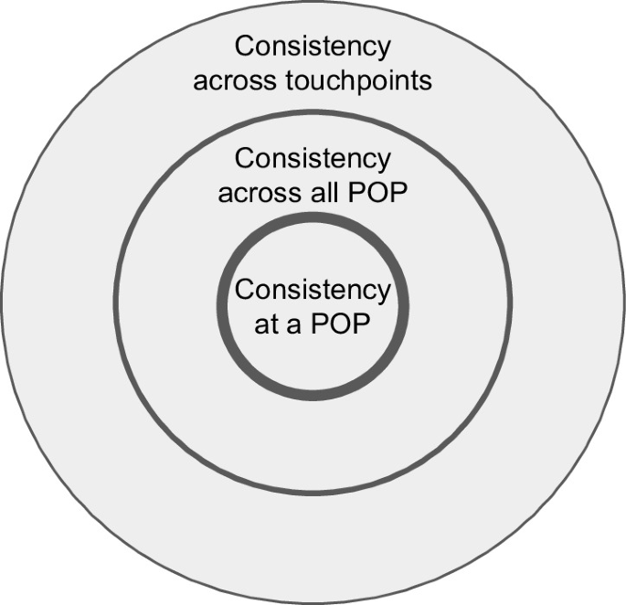 Store Brand Management: Ensuring Consistency | SpringerLink