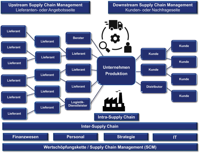 Supply Chain Management (SCM) | SpringerLink