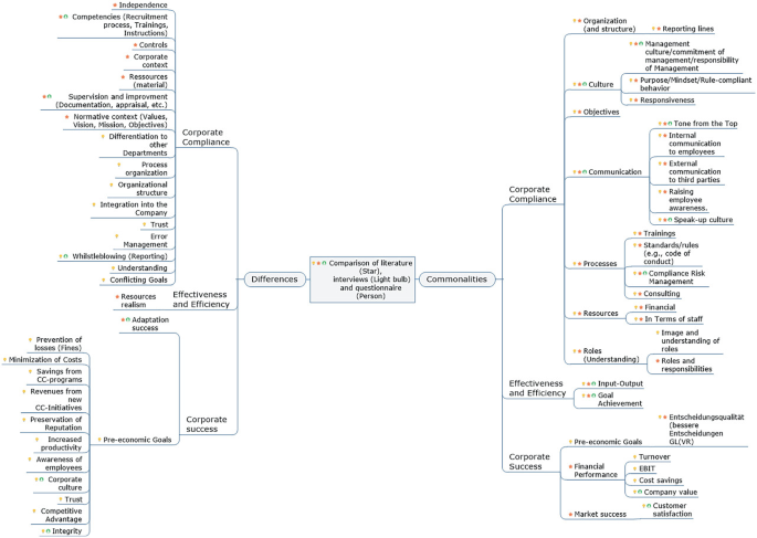 Development of the Compliance Success Model | Springer Nature Link