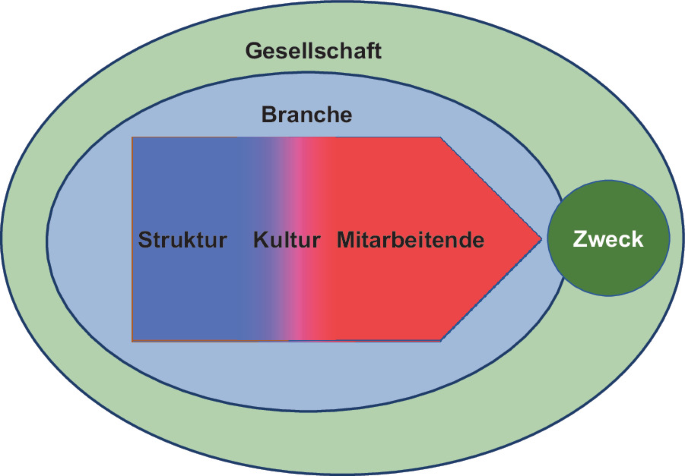 Strategisches Modell für zweckbasierte Organisationen | Springer Nature ...