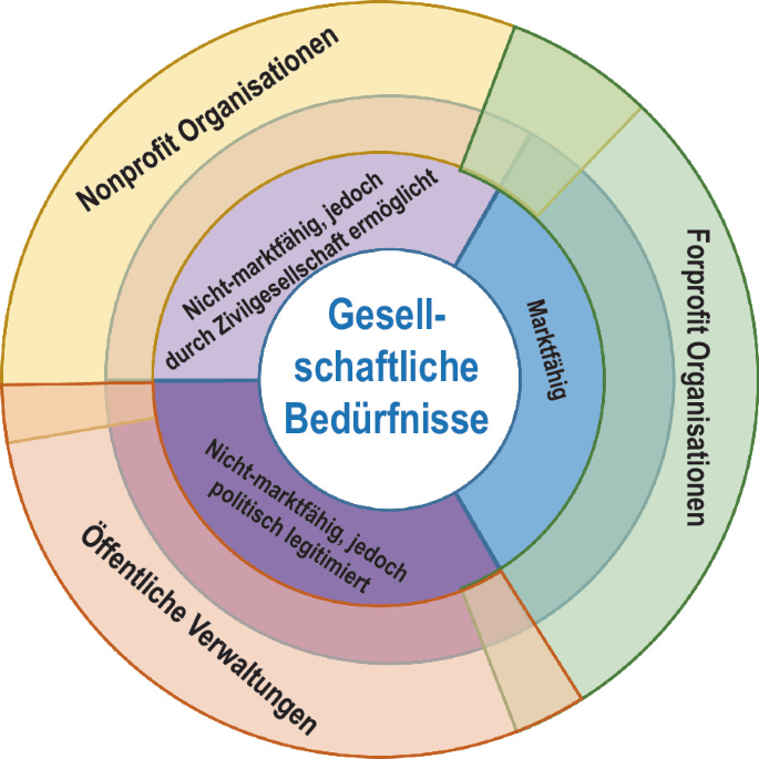 Ein neuer Sammelbegriff für öffentliche und Nonprofit-Organisationen in ...
