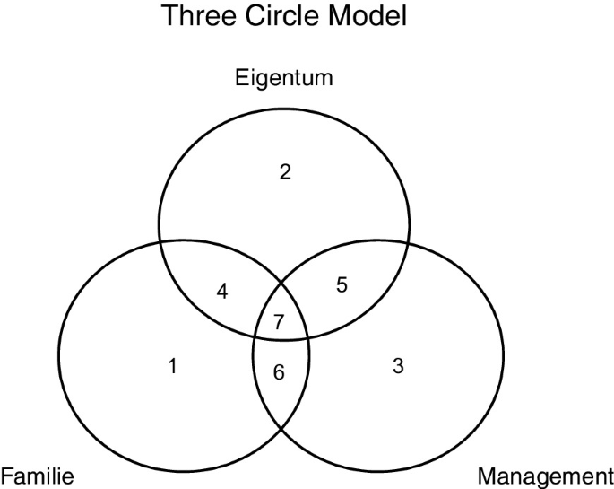 Definition von Familienunternehmen | SpringerLink