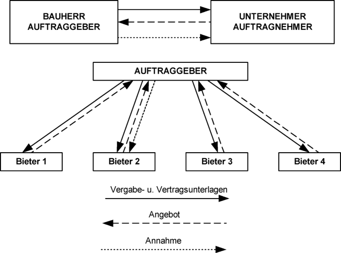 Vergabe- und Vertragsunterlagen | SpringerLink