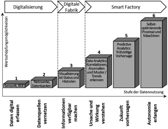 Predictive Maintenance in der Smart Factory: Einordnung und Grundlagen | SpringerLink
