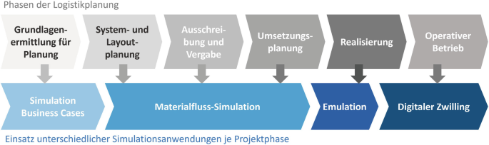 Masterplan für die Logistik: Den Wandel erfolgreich gestalten ...