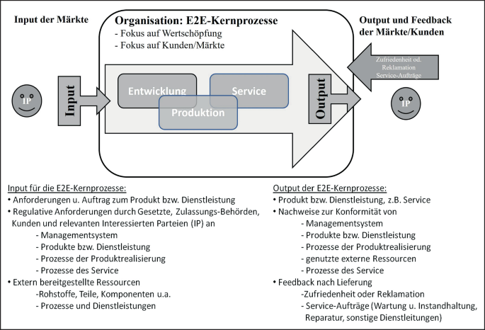 Organisation und Managementsysteme | SpringerLink