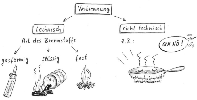 Verbrennungen dritten Grades | SpringerLink