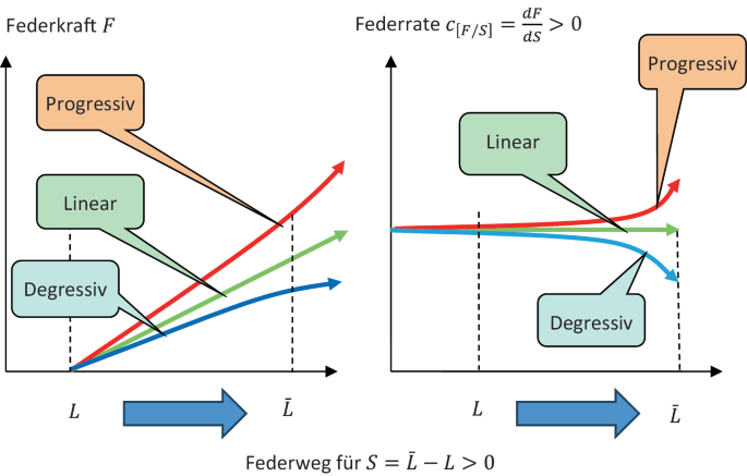 Einführung in Mechanik und Gestaltung von Federn | Springer Nature Link
