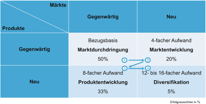 Wettbewerbsstrategien im B2B-Umfeld | SpringerLink