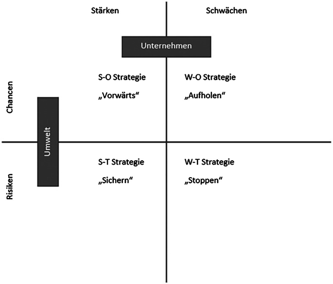 Analyse und Stärkung der Marktposition durch strategisches Management ...