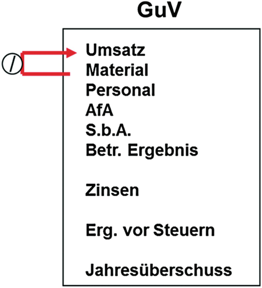 Planung der GuV im ersten Jahr | SpringerLink