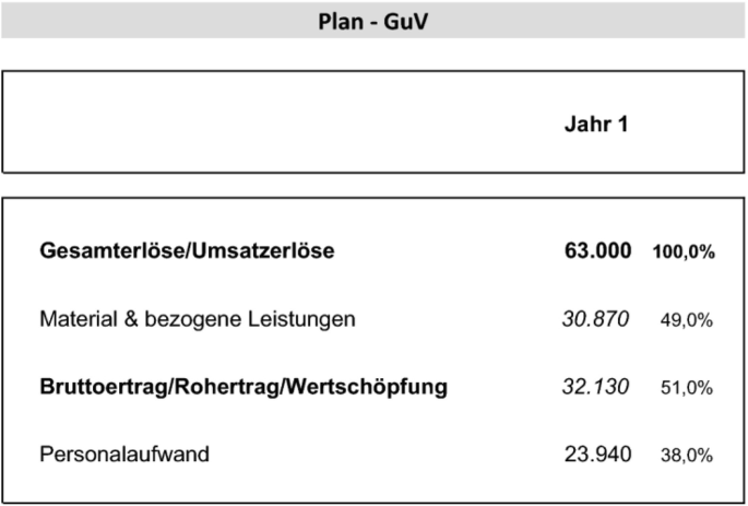 Planung der GuV im ersten Jahr | SpringerLink