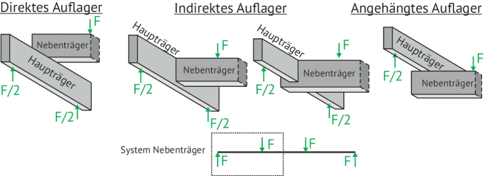 Auflager | SpringerLink