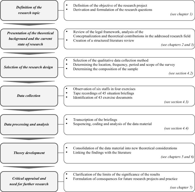 Research Design | SpringerLink
