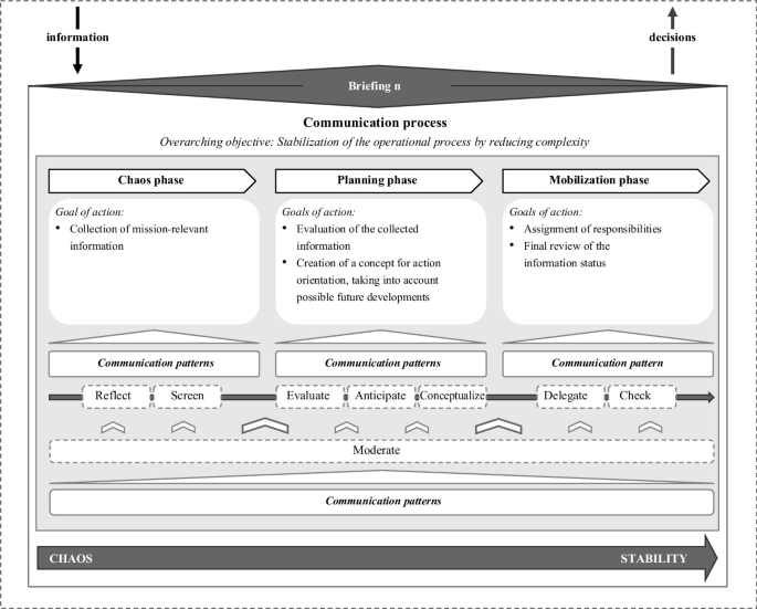 Phase Model of Communication Structures and Processes | Springer Nature Link