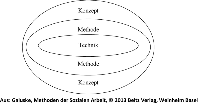 Das Modell „Konzept-Methode-Verfahren (Technik)“ von Geißler und Hege ...