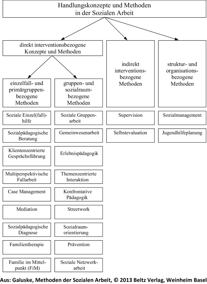 Die Variante „Handlungskonzepte und Methoden“ von Galuske | SpringerLink