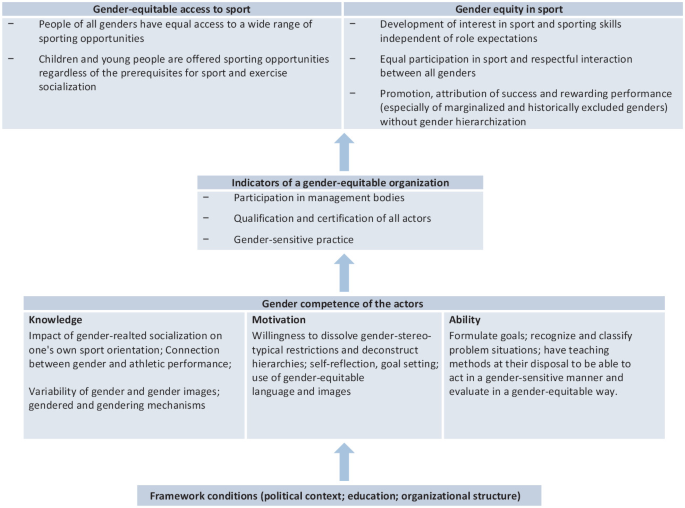 Doing Justice to Gender Diversity in Sport | Springer Nature Link ...