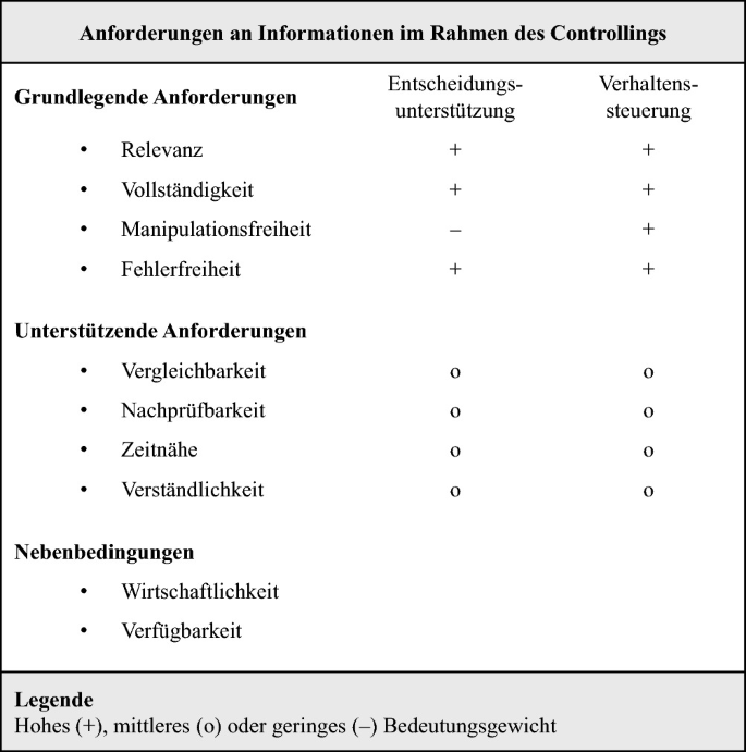 Anforderungen an Informationen im Rahmen ihrer Verwendung im ...