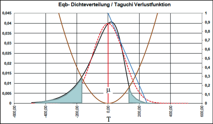 Anwendung zum Taguchi – Qualitätsverständnis | Springer Nature Link
