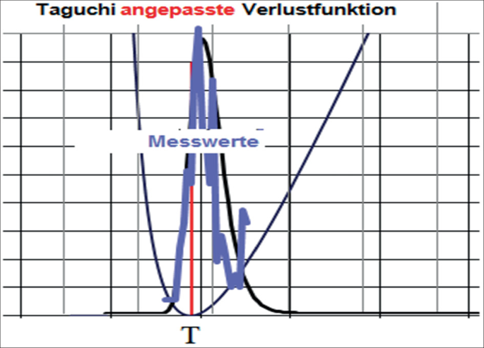 Anwendung zum Taguchi – Qualitätsverständnis | SpringerLink