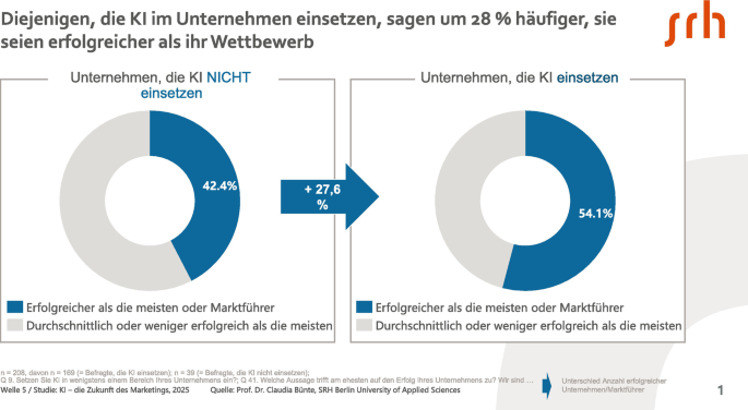 Marketing im KI-Zeitalter: Vom kreativen Bauchgefühl zum ...