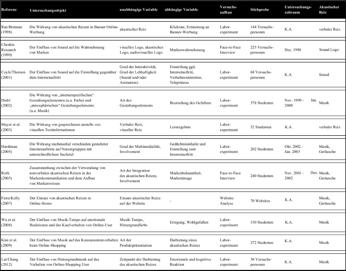Nutzerspezifische Wirkung akustischer Marken-Websites | Springer Nature ...