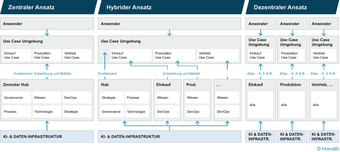 KI- & Daten-Betriebsmodell: Organisation, Governance und Kultur als ...
