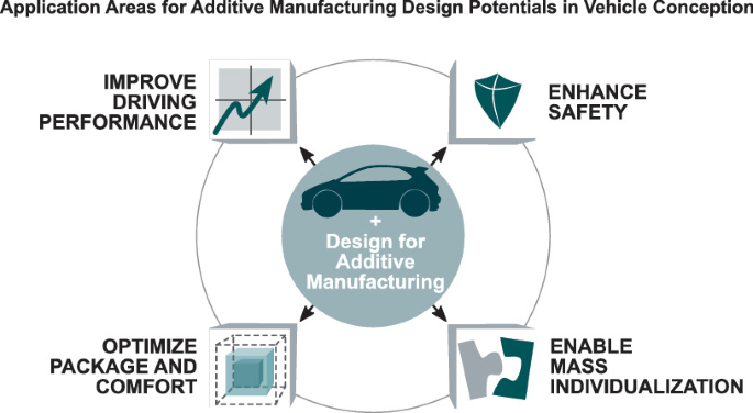 Potential Benefits of Additive Manufacturing in the Vehicle Conception ...