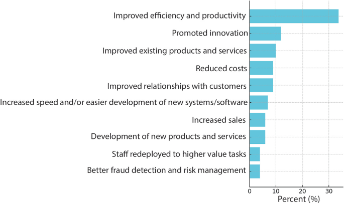 The Importance of AI in the Business World | Springer Nature Link
