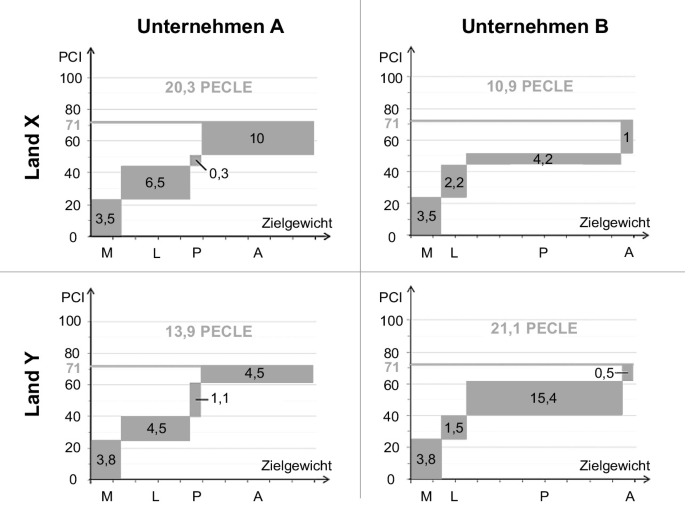 Direktinvestition und Standortwahl | Springer Nature Link