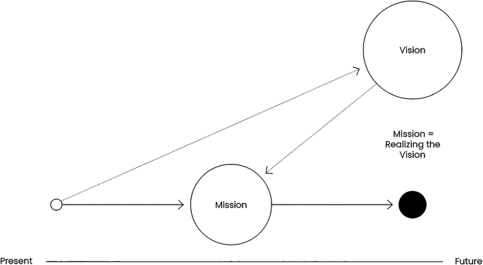 Future Proof from the Inside: How Purpose, Vision and Mission Drive ...