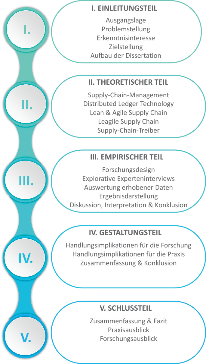 Aufbau der Dissertation | SpringerLink