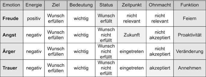 Die Matrix der 4 Basis-Emotionen | Springer Nature Link