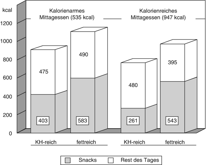 Energieaufnahme – diätetisch | SpringerLink